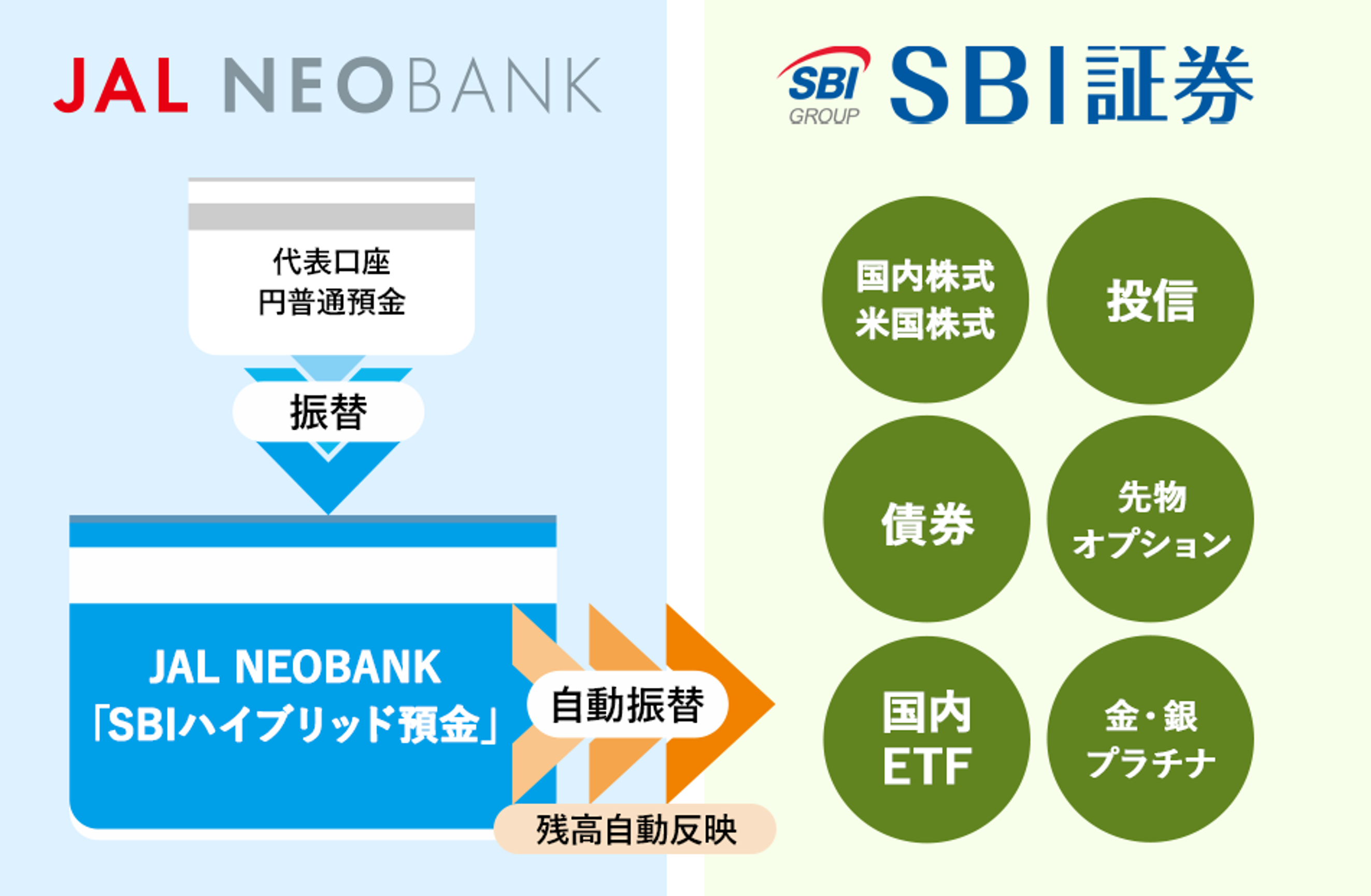 SBI証券と提携し、資産運用でマイルがたまる新サービス開始｜プレスリリース｜JAL企業サイト