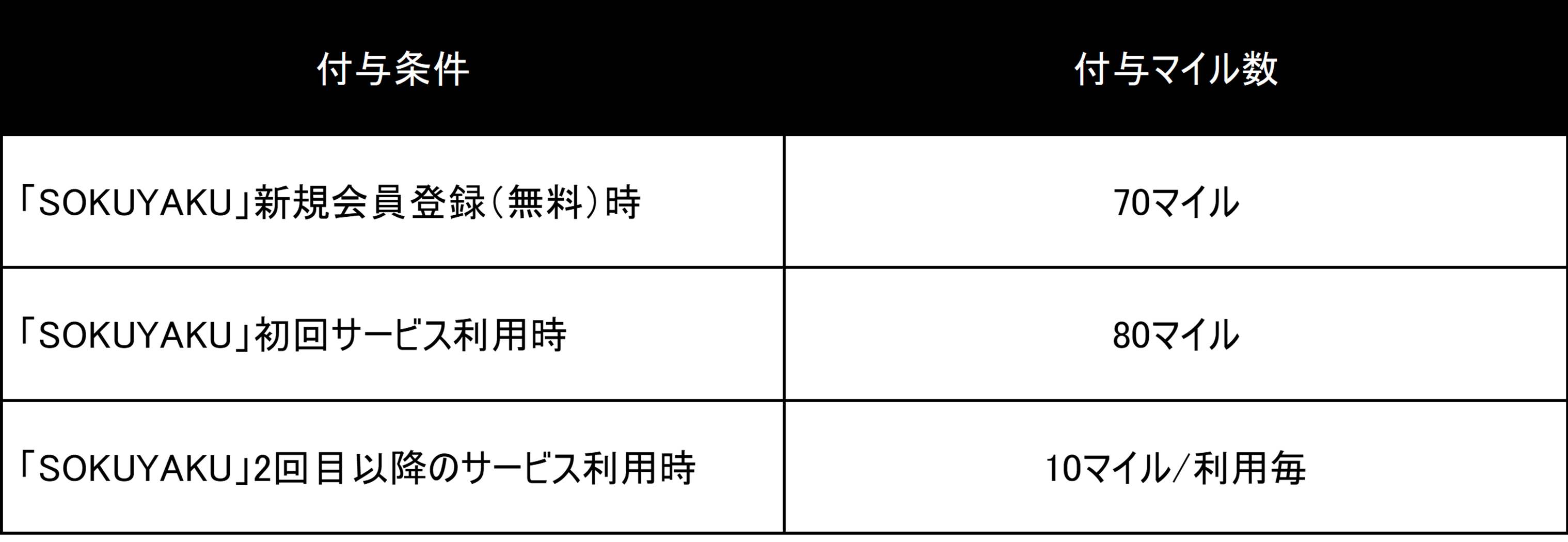 JALとジェイフロンティアは業務提携し、オンライン診療アプリ「SOKUYAKU」の新規会員登録・ご利用でJALのマイルがたまるサービスを開始｜プレスリリース｜JAL企業サイト