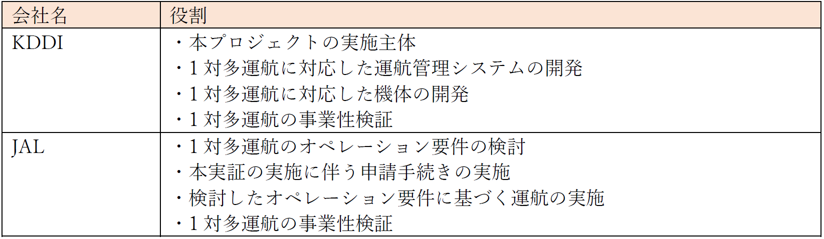 KDDIとJAL、遠隔操縦者1名でドローン3機を同時運航することに成功｜プレスリリース｜JAL企業サイト